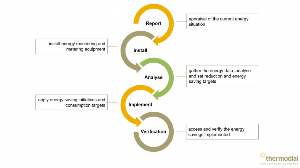 Building energy management – Thermodial | Expert Building Service